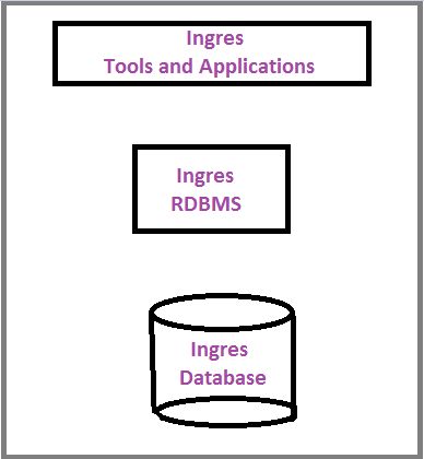 Introduction To Ingres Database And Its Tools